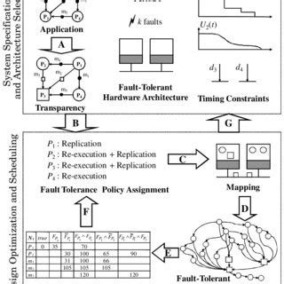 Fault Model And Fault Tolerance Techniques Download Scientific Diagram