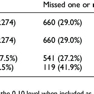 Log Binomial Regression Modeling Of Significant Predictors For One Or Download Scientific