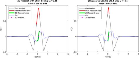 Figure 1 From Test Of Gnss Receiver Behavior In Presence Of Multiple Correlation Peaks Induced