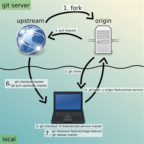 Git Opensource Workflow Openclipart