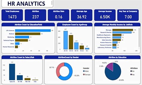 Create Advanced Excel Dashboards With Charts And Automation By Sumisyed123 Fiverr