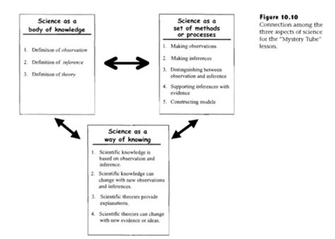 Methods Ii Flashcards Quizlet