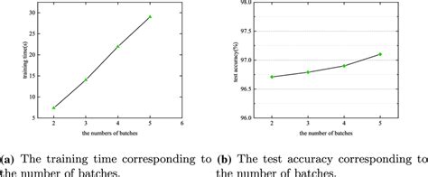 Training Time And Test Accuracy With Respect To Different Numbers Of Download Scientific