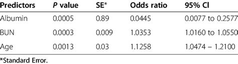 Independent Predictor Of Mortality Identified By Multivariate Logistic