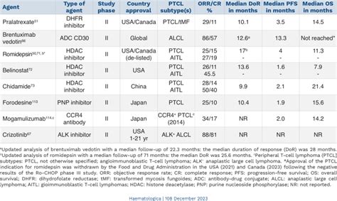 Approved Novel Agents For The Treatment Of Relapsed Refractory Download Scientific Diagram