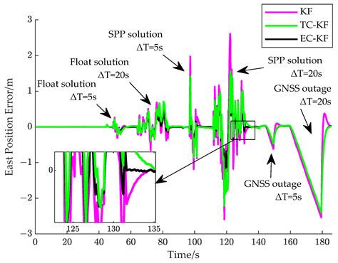 Improved Information Fusion For Agricultural Machinery Navigation Based On Context Constrained
