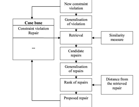 Main Components Of The Case Based Reasoning Approach To Nurse Rostering Download Scientific