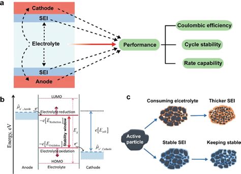 A Relationships Between Battery Components And Performance B Download Scientific Diagram