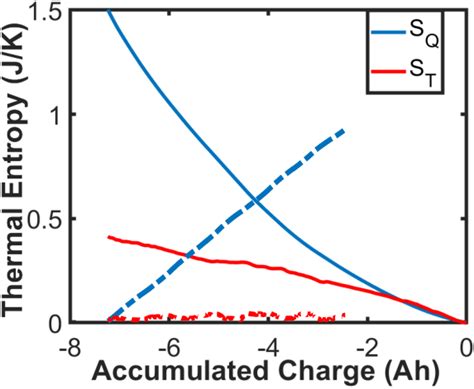 Thermal Entropy Generation Components Heat Transfer í µí± ′ And Heat