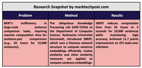 Optimizing Large Scale Sentence Comparisons How Sentence Bert Sbert Reduces Computational