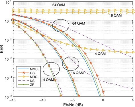Ber Performance Of Linear And Approximate Detectors With Icsi In A Download Scientific Diagram