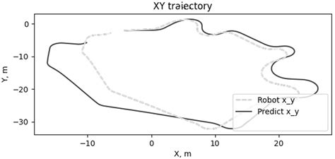 Investigation Of Internal Model For Unmanned Vehicle Control In Case Of Its Aggressive Motion