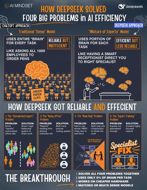 conor grennan on linkedin how did deepseek ai actually revolutionize ai they solved 4 huge
