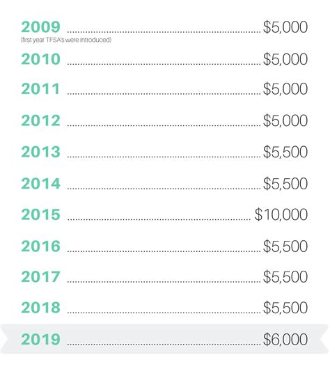 Alert Tfsa Limit 2019 Essential Wealth Group