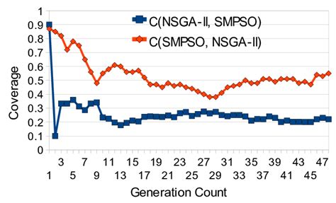 Coverage Comparison Between Nsga Ii And Smpso Download Scientific