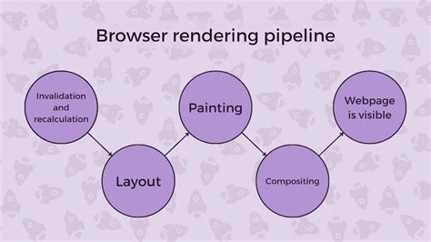 optimizing style recalculation speed with css only logrocket blog