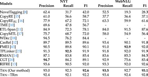 The Performance Of Our Proposed Trn And Previous Models On The Nyt And