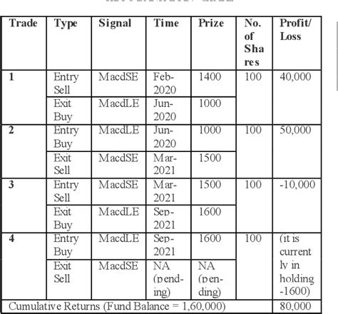 Table I From A Ratiocinative Concept Of Algorithmic Trading Using Macd