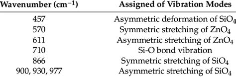 Ftir Transmittance Bands Associated With Assigned Vibration Modes