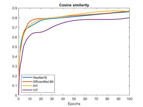 Symmetric Cosine Similarity Loss During Self Supervised Training