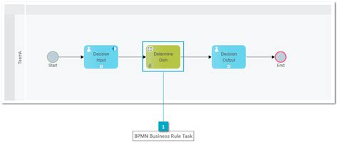Bpmn Business Rule Task Configuration