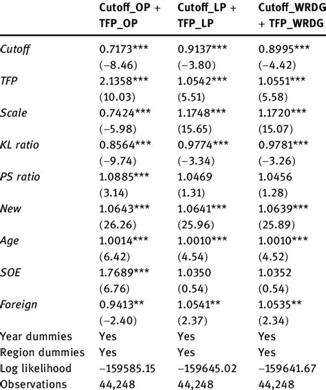 Regressions Using Alternative Methods For Estimating Tfp Download