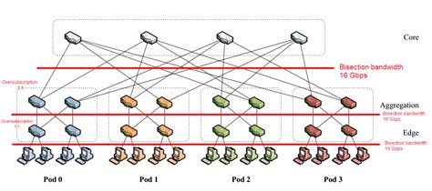 Network Ramblings Bisection Bandwidth Of A Data Center
