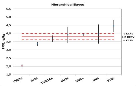 KCRV For L PFOS Figure 13 Display The Hierarchical Bayes KCRVs Relative