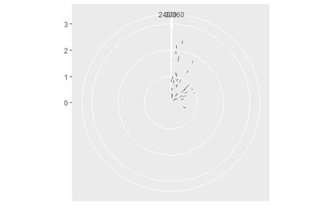 R Making A Polar Histogram In Ggplot2 Stack Overflow