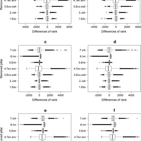 Boxplots That Show The Distributions Of The Absolute Differences Of Download Scientific Diagram