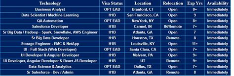 Corp To Corp On Linkedin Ba Qa Salesforce Angular Developer Ui Developer Hotlist For Corp To