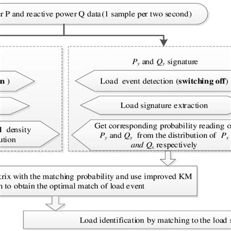 pdf non intrusive load identification method based on improved km algorithm