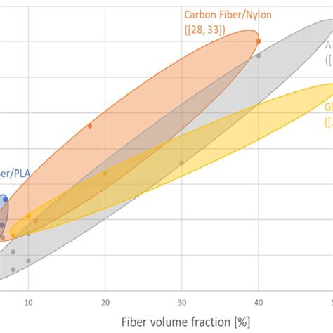 Tensile Modulus Vs Fiber Volume Fraction Of Different Continuous Fiber