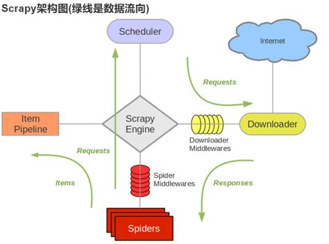 一文了解常见的python爬虫框架scrapy Csdn博客