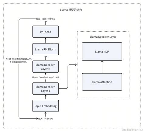 如何扩展大模型的上下文长度本文将基于比较火的 Llama 2 大模型的结构介绍上下文长度的方法与挑战，然后探讨一些业界流 掘金