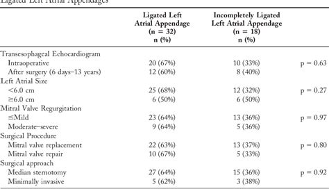 Table 1 From Surgical Left Atrial Appendage Ligation Is Frequently