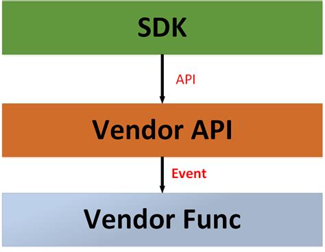 Vendor部分软件机制和接口介绍 — 博通集成 Bkmesh Sdk用户手册 Bkmeshmain 文档