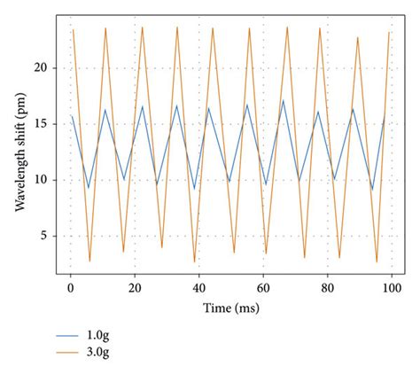 Response Curves Of The Time Frequency Characteristics Of The Sensor Download Scientific