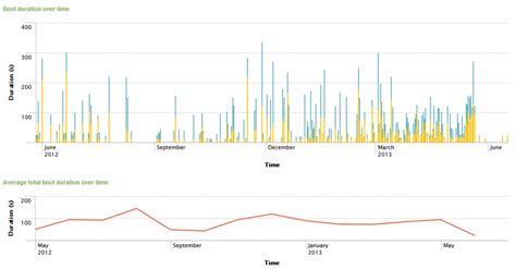 Analyzing A Slow Boot With Windows Performance Recorder And Analyzer