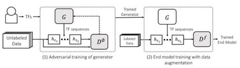 Learning To Compose Domain Specific Transformations For Data