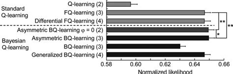 Normalized Likelihoods Of Standard Q Learning And Bayesian Q Learning