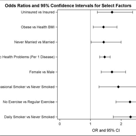 Selected Results Of A Weighted Logistic Regression Model Predicting