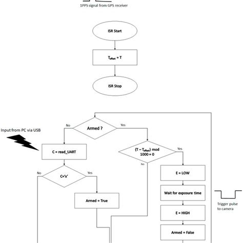 The Triggering Algorithm Of The Synchronization Interface Download Scientific Diagram