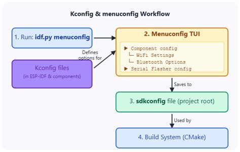 Understanding Esp Idf Framework Architecture