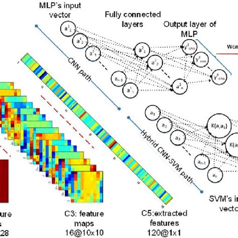 Color Online The Proposed Cnn Architecture With The Ensemble Mlp Svm Download Scientific