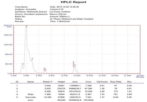 Chromatogram Obtained For Methanolic Extract Of H Zeylanicum In