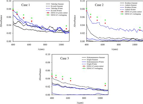 Morphological And Radiative Characteristics Of Soot Aggregates