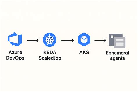 Workload Identity With Azure Kubernetes Service Aks By Aayush Gupta Medium