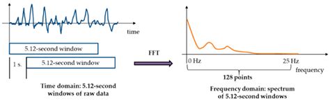 Adaptation And Selection Techniques Based On Deep Learning For Human Activity Recognition Using
