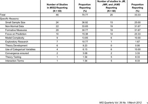 reasons for using pls sem download table